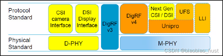 DigRF接口简介_digrf v4-CSDN博客