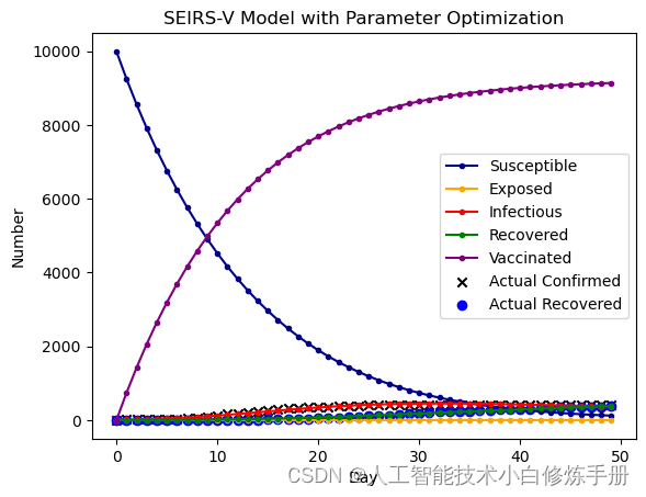 GitHub - Olivia-account/-SIR-SIR-model-with-stochasticity-SEIR-SEIR-model-with-stochasticity-SI ...