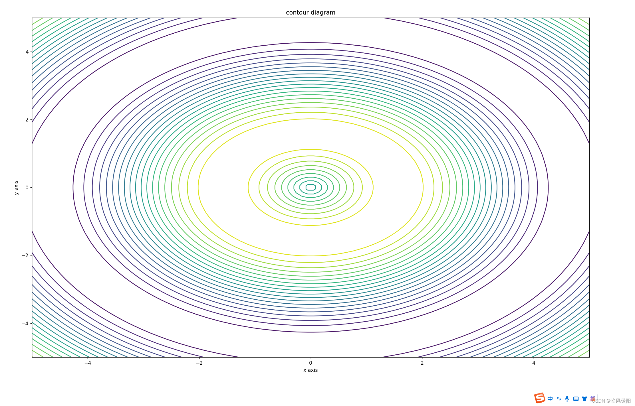 体验科大讯飞星火AI模型、CSDN ChitGPT 生成绘制等高线的程序_chitgpt飞火-CSDN博客