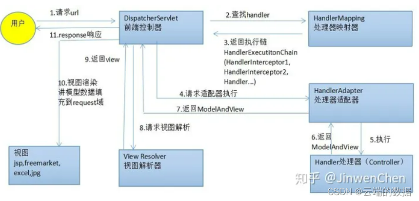 Springmvc执行流程和原理springmv执行原理流程 Csdn博客 4948