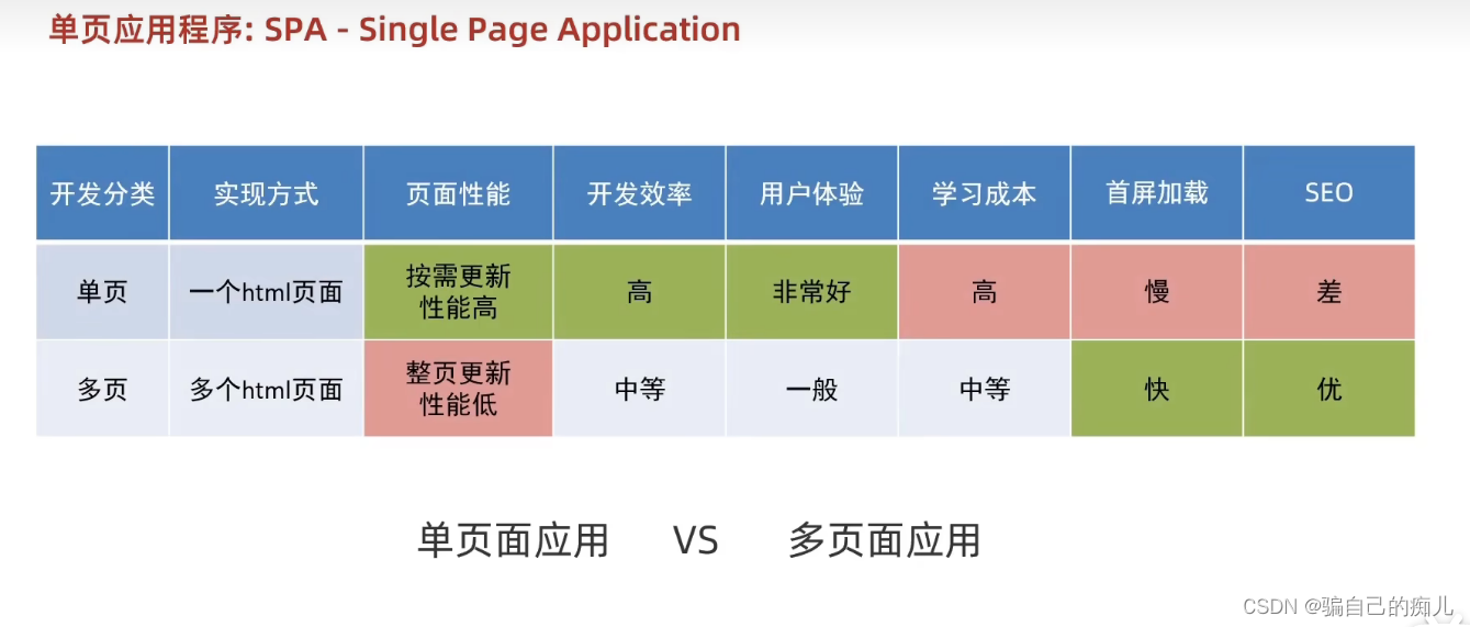 单页面应用程序: SPA - Single Page Application 和多页面开发之间的优缺点对比-CSDN博客