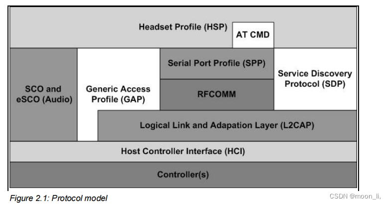蓝牙 HSP headset 协议简介_蓝牙hsp-CSDN博客