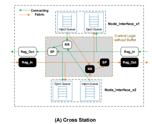 论文解析——Application Defined On-chip Networks for Heterogeneous Chiplets: An Implementation ...