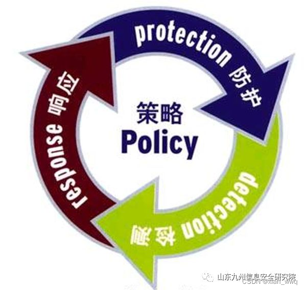 【转】常见网络安全框架及模型介绍_ipdro-CSDN博客