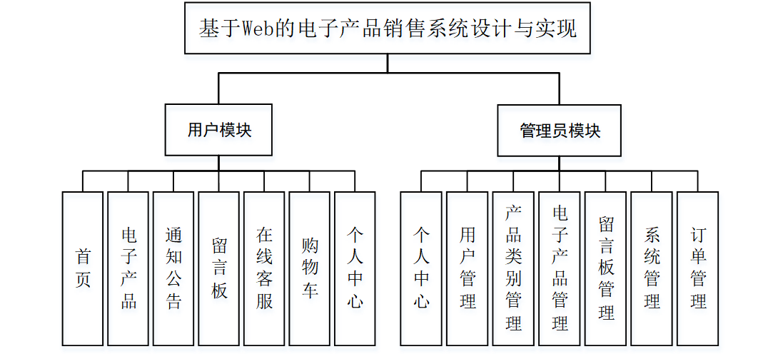 基于javaspringbootvue电子产品销售管理系统设计和实现电子产品管理系统代码设计 Csdn博客