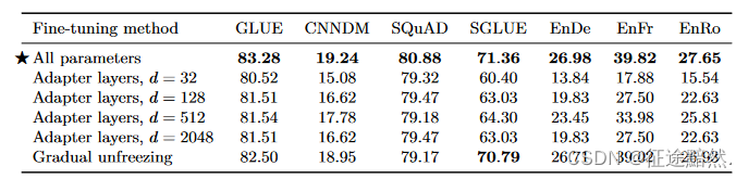 【T5模型】Exploring the Limits of Transfer Learning with a Unified Text-to ...