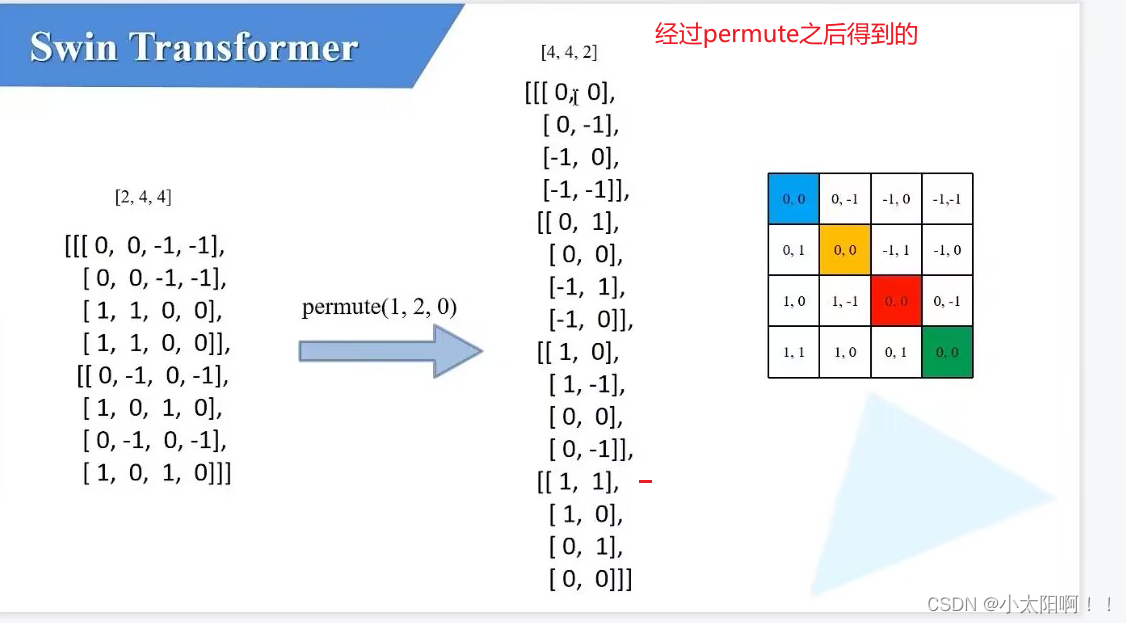SwinTransformer模型及代码解读_swin transformer代码-CSDN博客