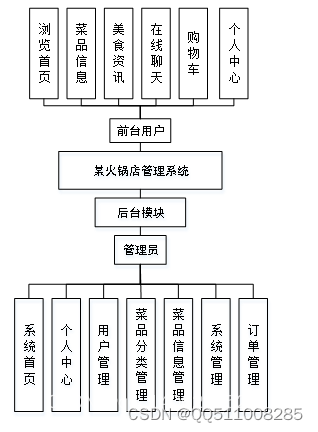 基于python+vue某火锅店管理系统的设计与实现flask-django-php-nodejs_vue+python flask管理后台-CSDN博客