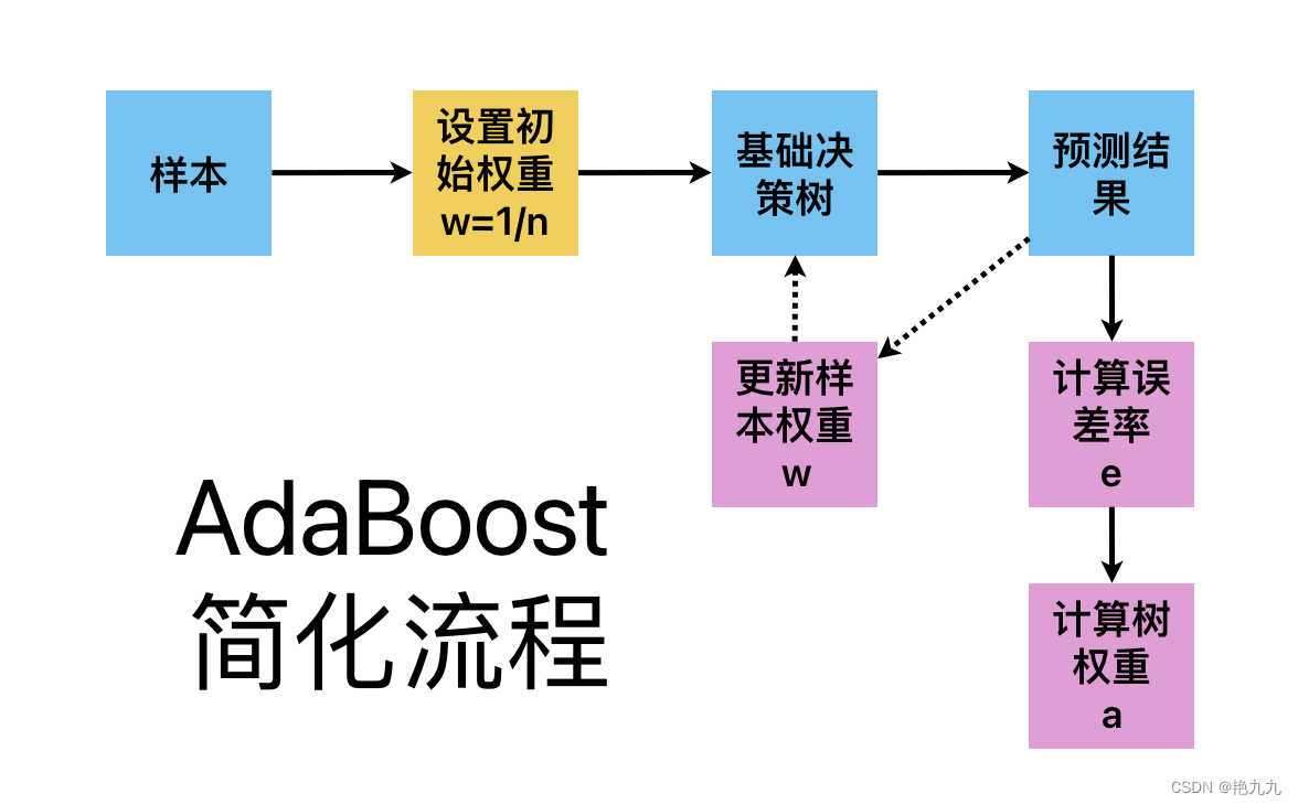原理笔记 - AdaBoost-CSDN博客