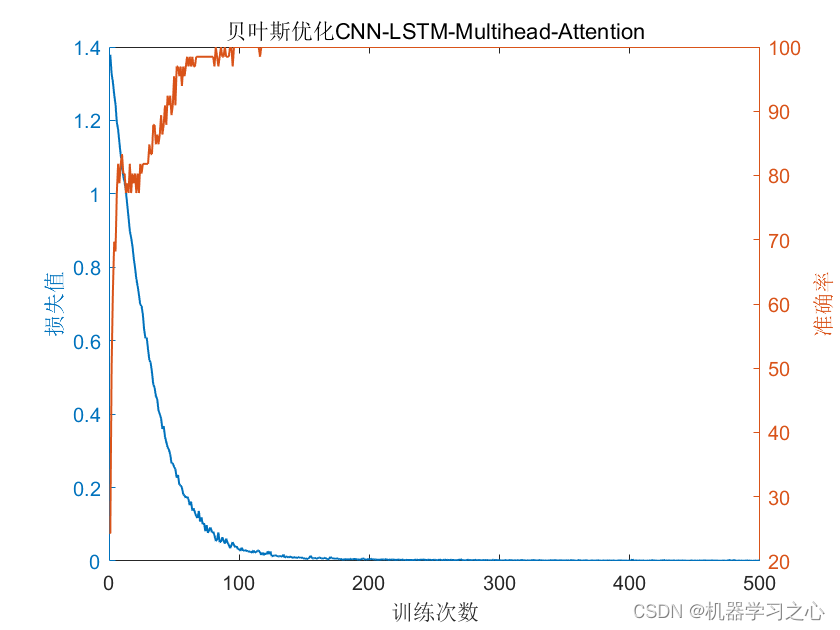 SCI一区 | Matlab实现BO-CNN-LSTM-Mutilhead-Attention贝叶斯优化卷积神经网络-长短期记忆网络融合多头注意力机制多特征分类预测_sabo-cnn-lstm ...