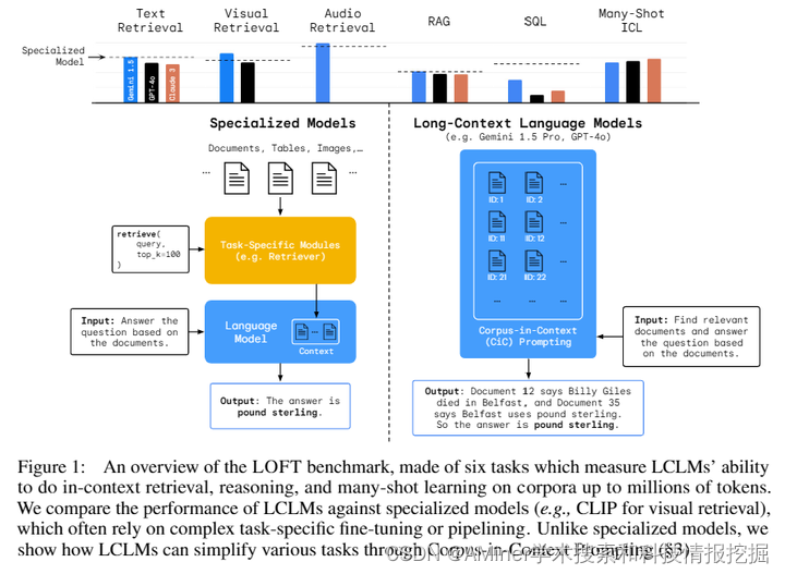LCLM：改变传统检索系统或数据库依赖的革新_can long-context language models subsume ...