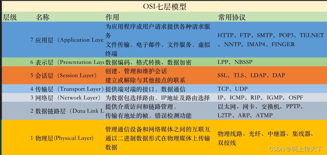 互联网基础知识------OSI七层网络模型梗概_osi七层网络架构-CSDN博客