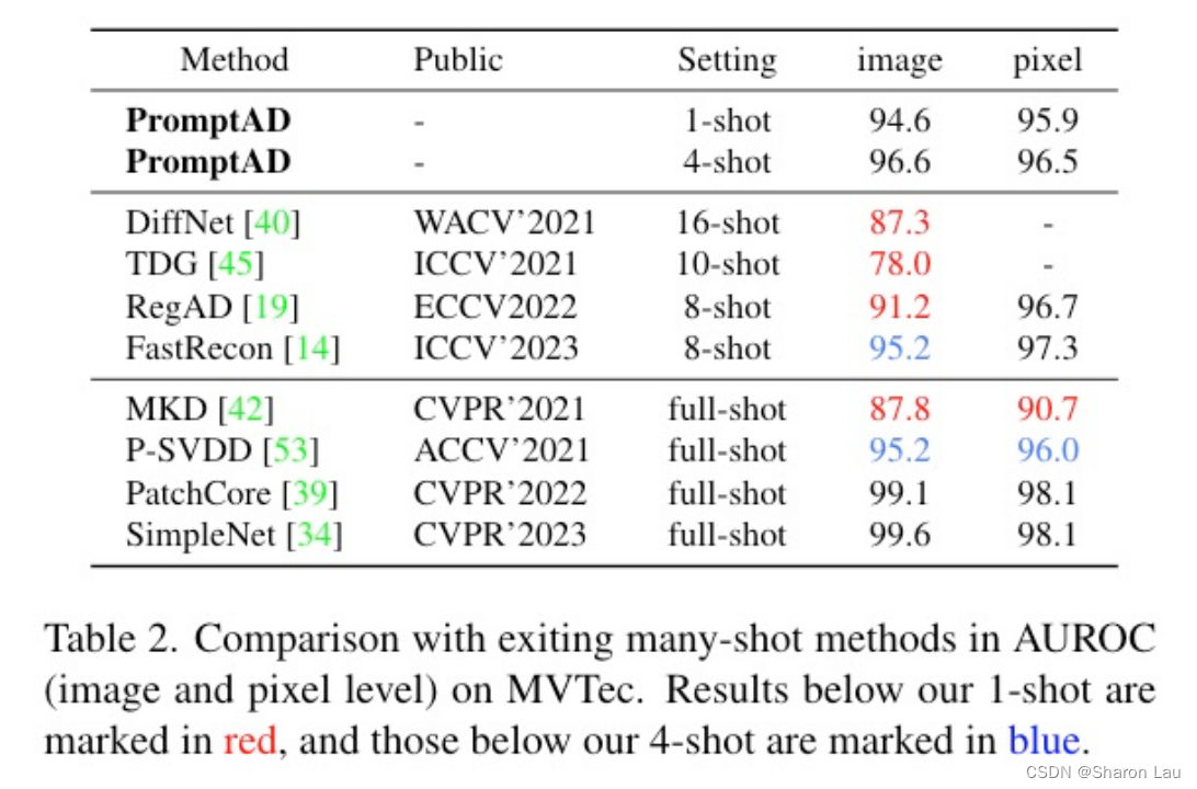 PromptAD: Learning Prompts with only Normal Samples for Few-Shot Anomaly Detection CVPR2024-CSDN博客