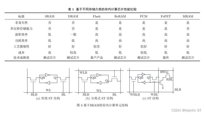存内计算芯片研究进展及应用_mram模拟存算一体原理-CSDN博客