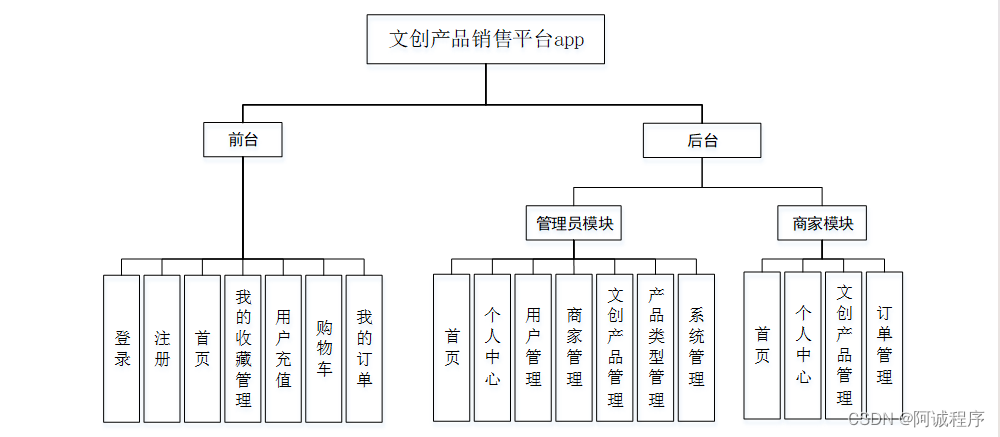 Springbootjavanodepythonphp基于vuejs的文创产品销售平台app【2024年毕设】 Csdn博客
