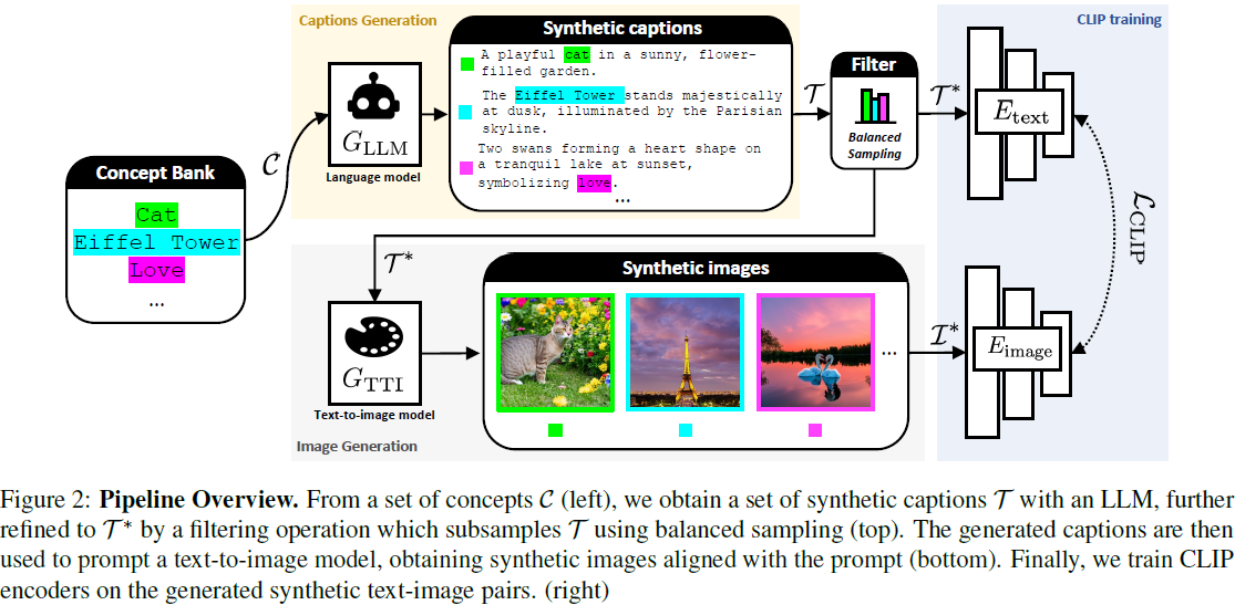 （2024，LLM，全合成文本图像对，CLIP 训练）SynthCLIP：我们准备好进行全合成 CLIP 训练了吗？_合成数据训练clip-CSDN博客
