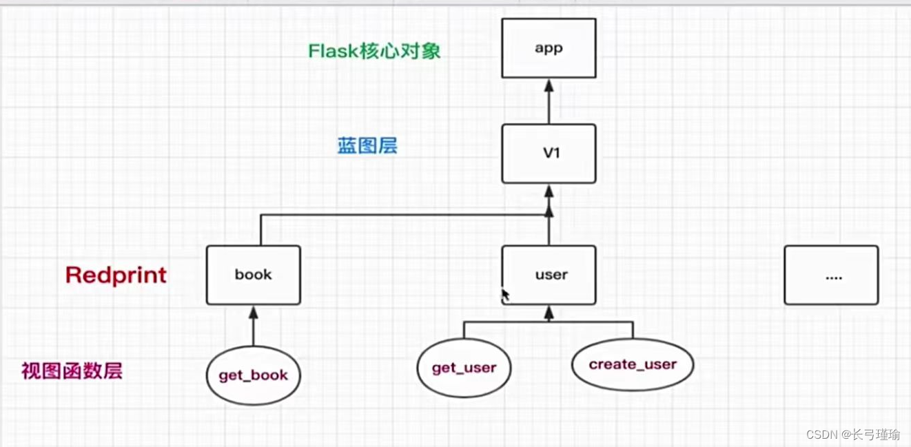 模仿Blueprint设计Redprint-CSDN博客
