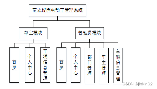 Javaphpnodejspython南农校园电动车管理系统【2024年毕设】 Csdn博客