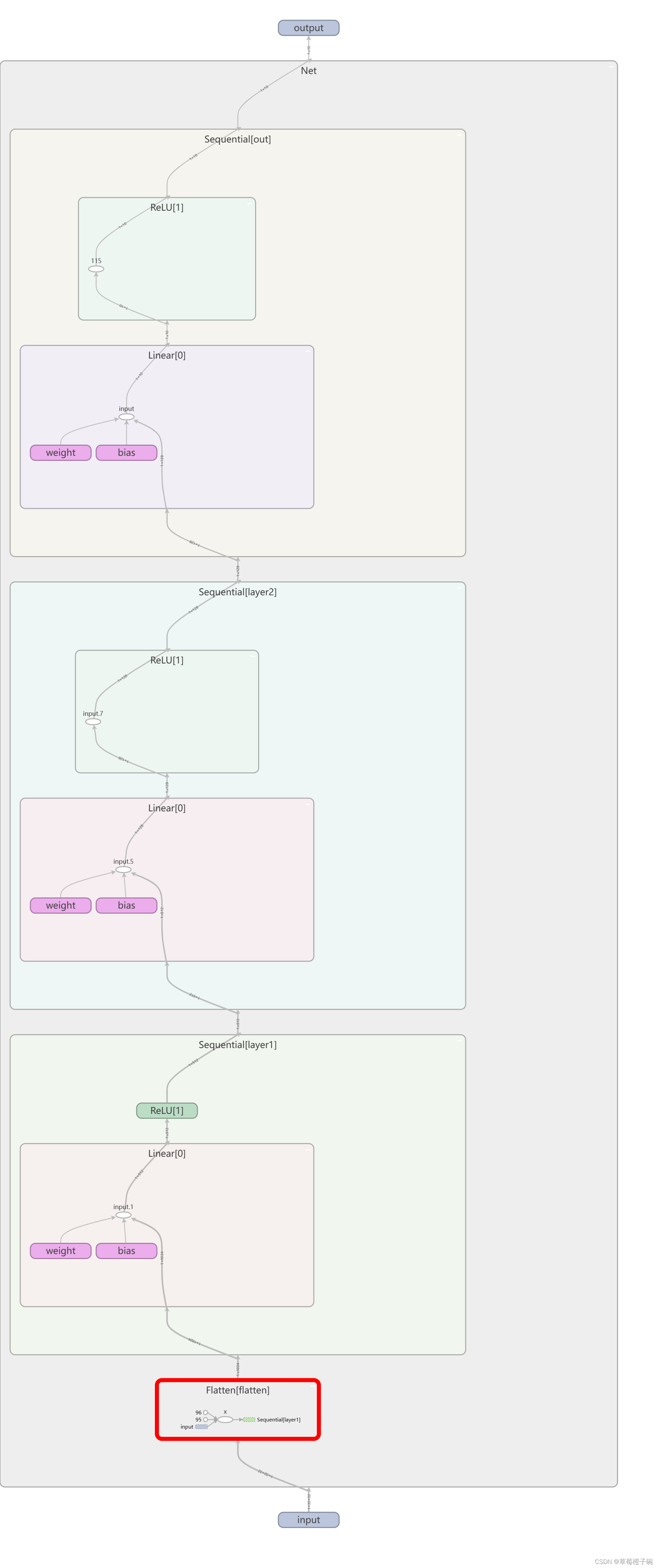 如何搭建神经网络 基于pytorch搭建全连接神经网络 在 Pytorch 中如何构建一个全连接神经网络 Csdn博客