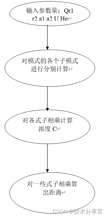 【精品毕设】基于java的大气污染模型系统设计(包含源码论文)java 海上污染模拟 Csdn博客