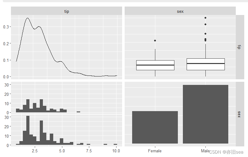 R语言相关分析及分布分析矩阵GGally包应用分享-CSDN博客