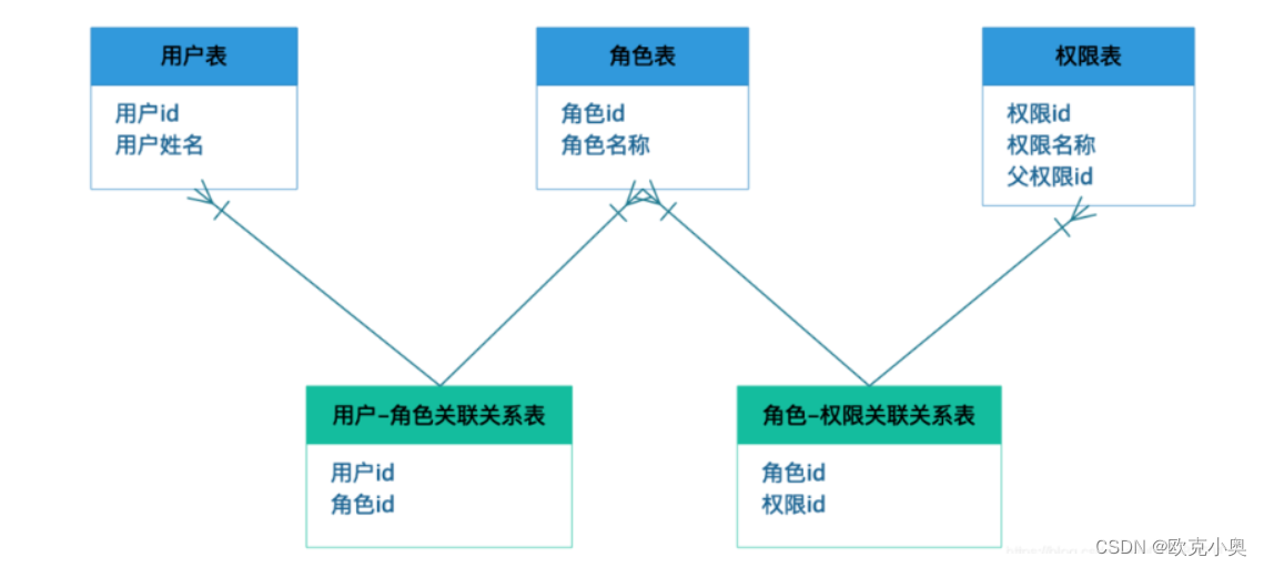 教你学会RBAC权限模型设计_rabc权限模型-CSDN博客