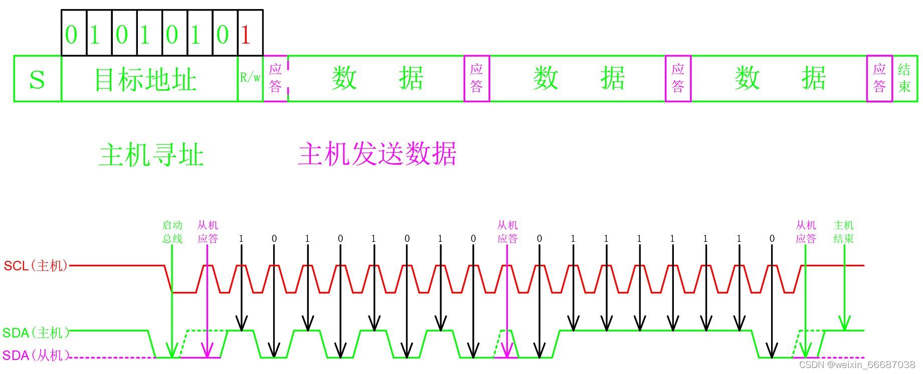 I2c总线通讯过程 Csdn博客 