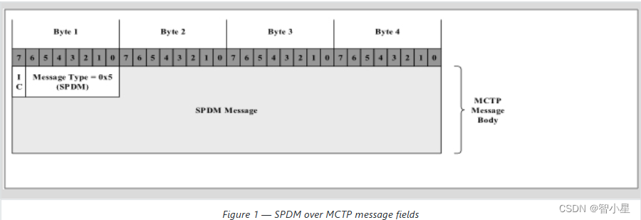 SPDM over MCTP Binding Specification_spdm security-CSDN博客
