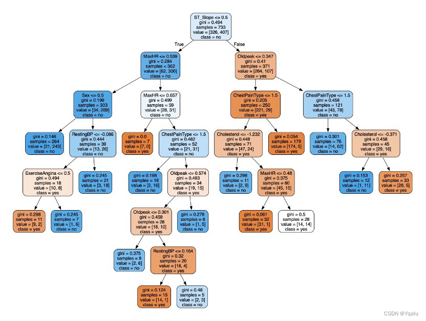【Python】实战！基于Kaggle数据集的机器学习决策树模型实现心脏病预测（全英版）_heart disease 利用机器学习分析-CSDN博客