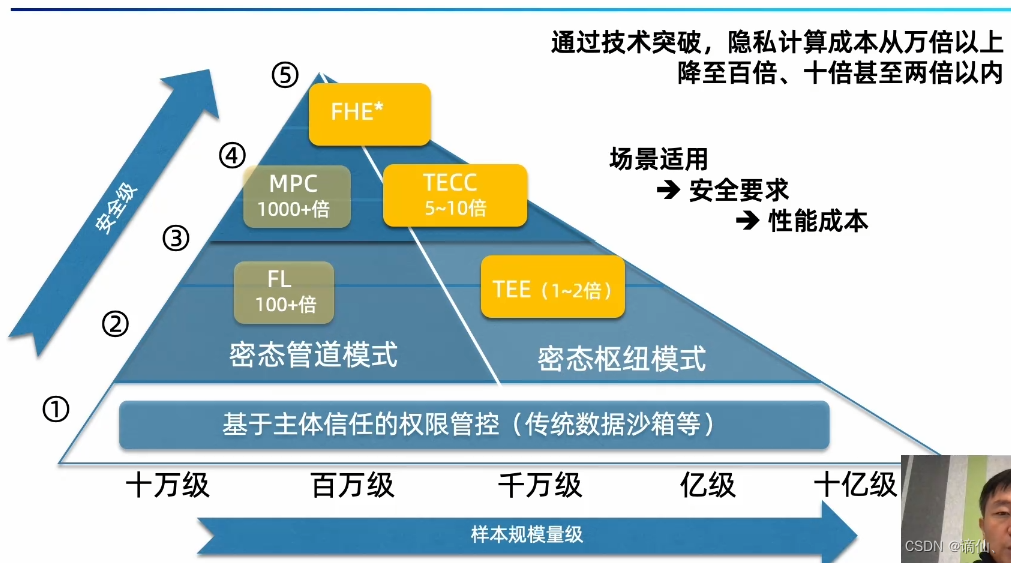 隐私计算实训营第1讲：数据可信流通，从运维信任到技术信任 Csdn社区 