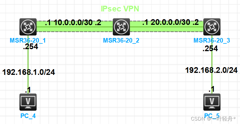 IPSEC VPN配置_ipsec路由如何配-CSDN博客
