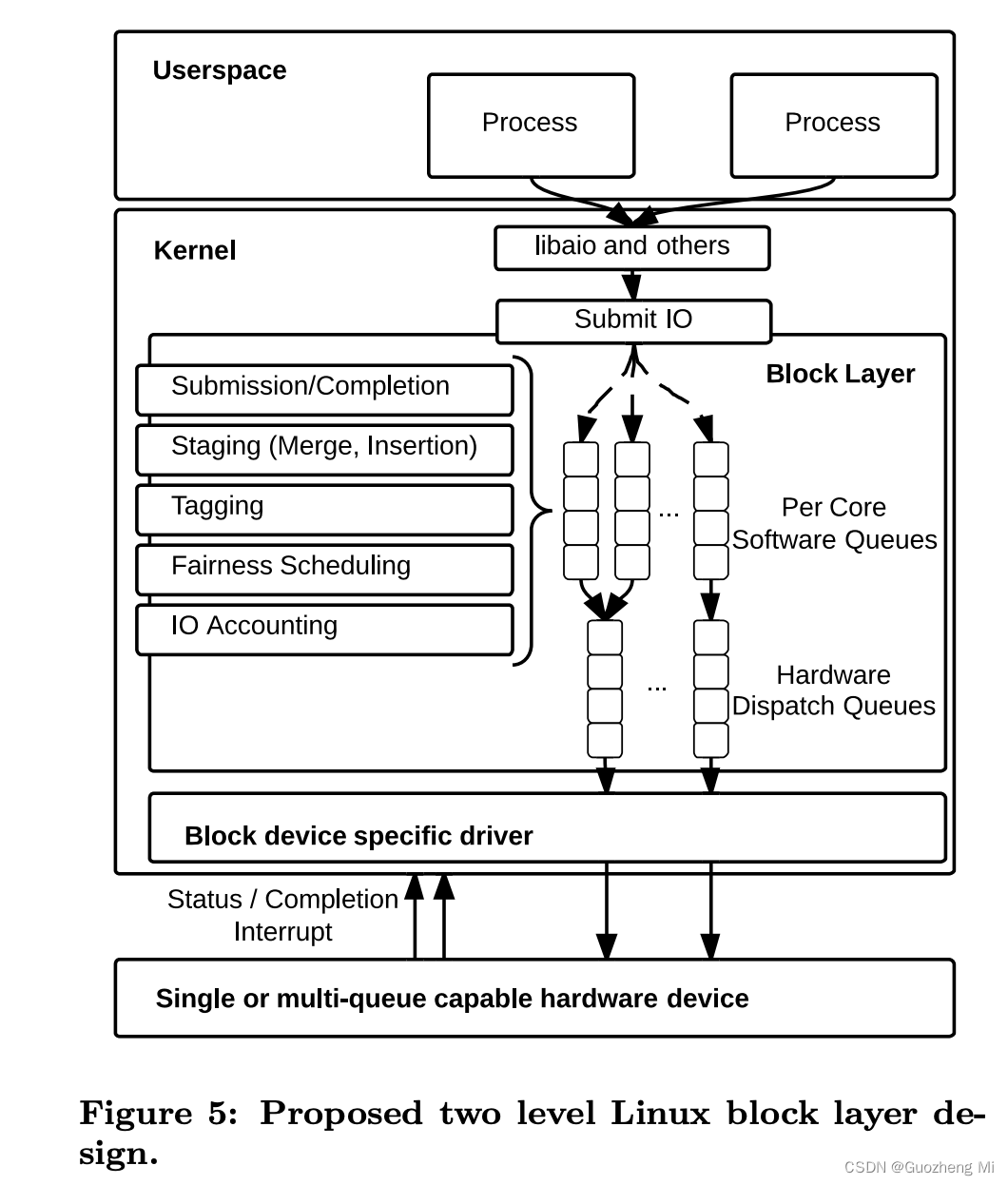 从存储UFS角度梳理Linux系统框架，包括文件系统层、Block层、驱动层_ufs启动-CSDN博客