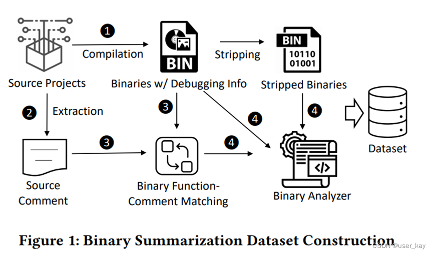 论文阅读笔记Binary Code Summarization: Benchmarking ChatGPT/GPT-4 and Other Large Language Models ...