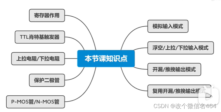 Stm32单片机原理及应用——gpio八种模式 Stm32 Gpio模式 Ppt Csdn博客