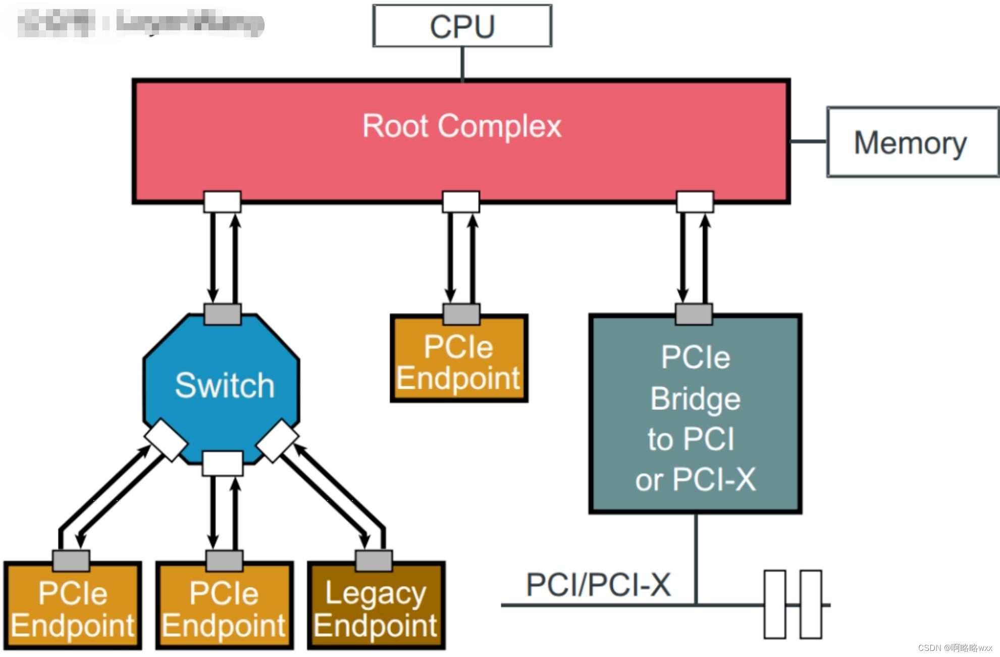 总线-pcie_pcie link width-CSDN博客