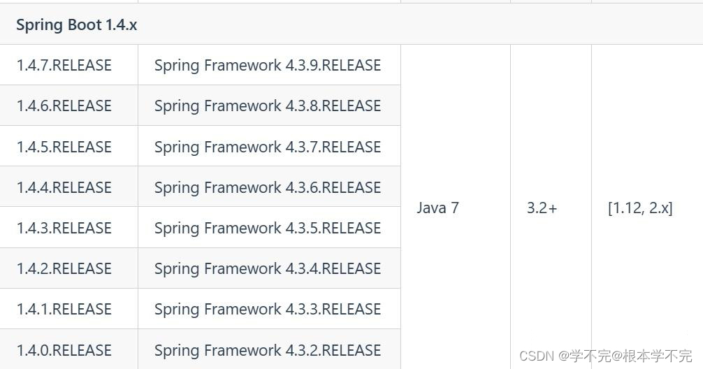 SpringBoot版本与Spring、java、maven、gradle版本对应汇总（1-＞3版本，收藏一波）_springboot版本对应-CSDN博客