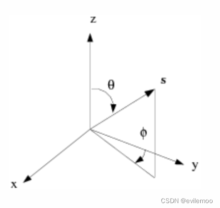 【Fluent】DO辐射模型设置及原理_fluent辐射模型-CSDN博客