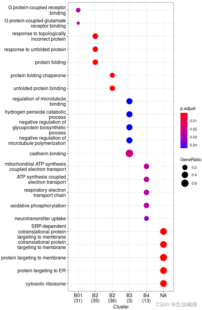 clusterProfiler::compareCluster，进行多组富集分析可视化时遇到 NA 值作为独立组，dotplot函数-CSDN博客