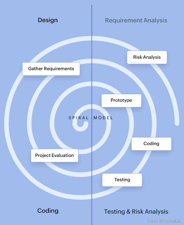 掌握SDLC：主流软件开发模型及其应用场景_sdlc参考-CSDN博客