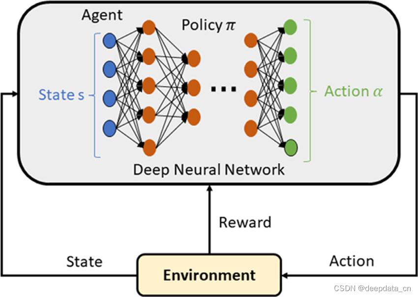 深度强化学习（deep Reinforcement Learning Drl） Csdn博客 