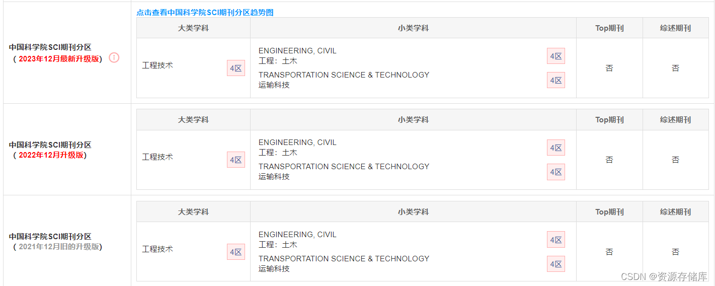 【SCI】，【SCIE】和【ESCI】三者的区别_esci数据库-CSDN博客