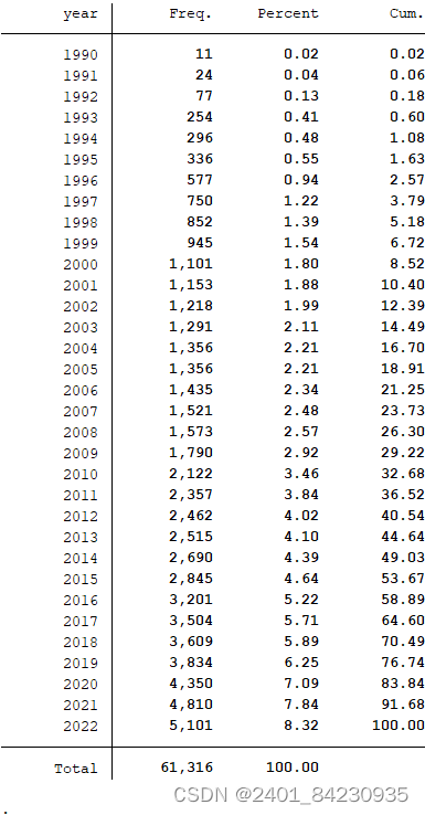 1990-2022年股价波动性(stata计算)_股价波动率stata-CSDN博客