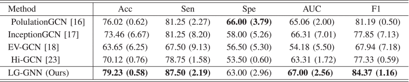 [论文精读]Classification of Brain Disorders in rs-fMRI via Local-to-Global Graph Neural Networks_lg ...