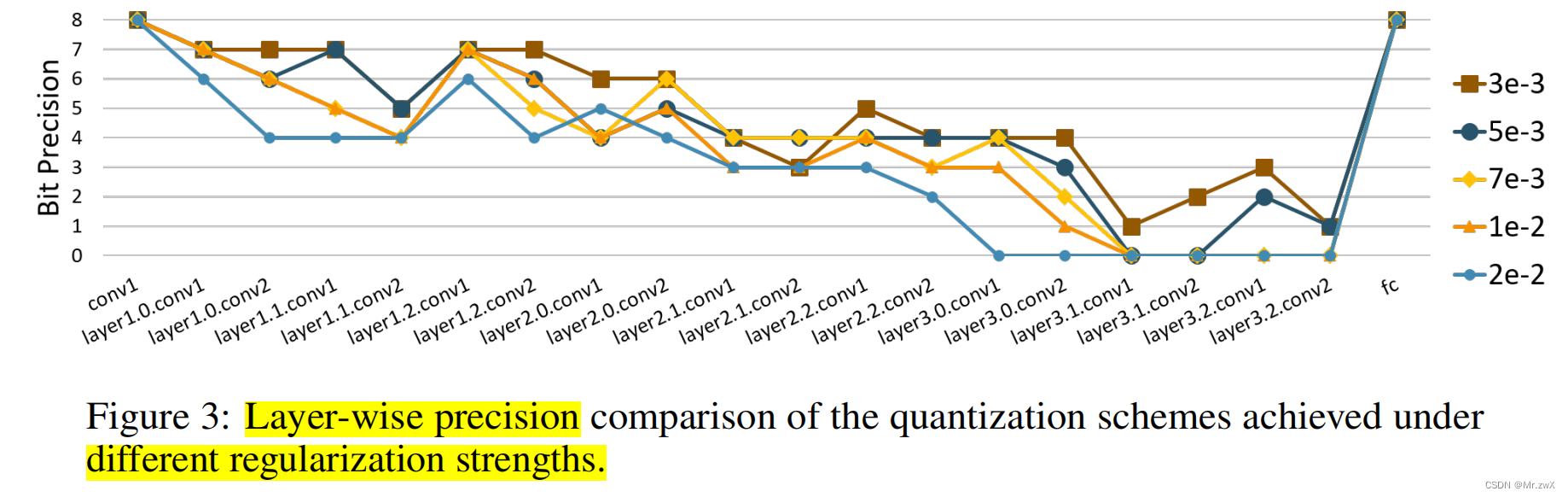 【Bit-level量化】BSQ: Exploring Bit-Level Sparsity for Mixed-Precision ...