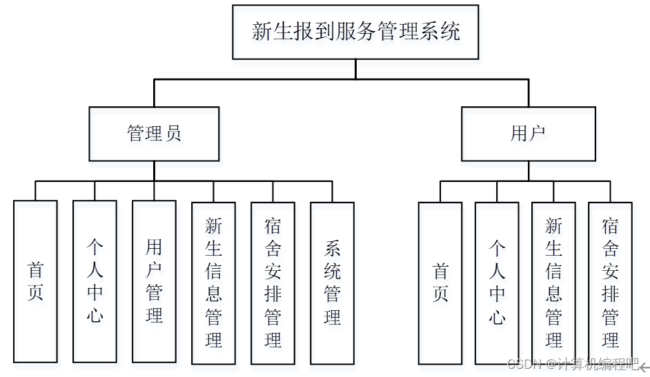 基于python的新生报到服务管理系统新生入学管理系统django框架 前后端分离【python毕业设计课程设计·文档报告·代码讲解·安装