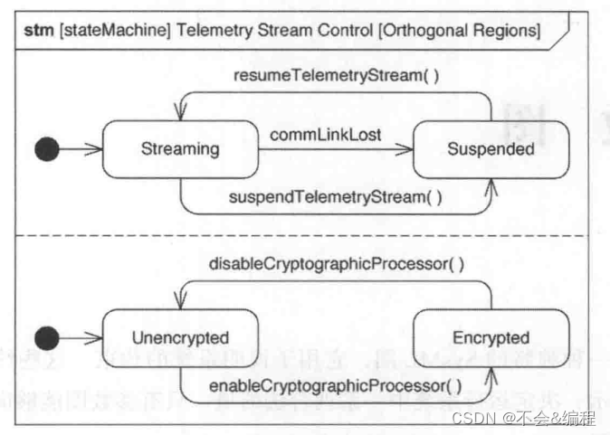 第八章：Sysml之状态机图_sysml状态机图-CSDN博客