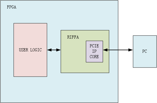 PCIE之RIFFA框架接口时序_riffa 框架-CSDN博客