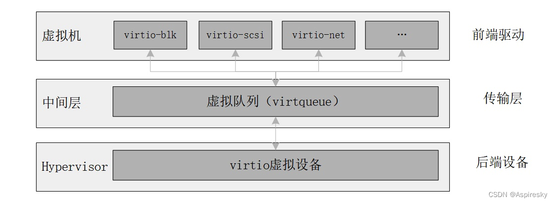 浅析virtio技术（1）基本原理-CSDN博客