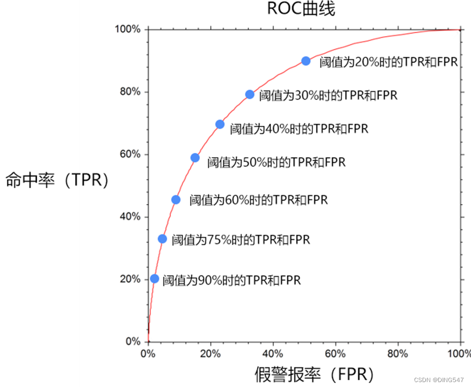 Python逻辑回归模型算法原理和两种曲线评估方法【附代码】python 交叉验证 逻辑回归模型 Roc曲线评估模型 Csdn博客
