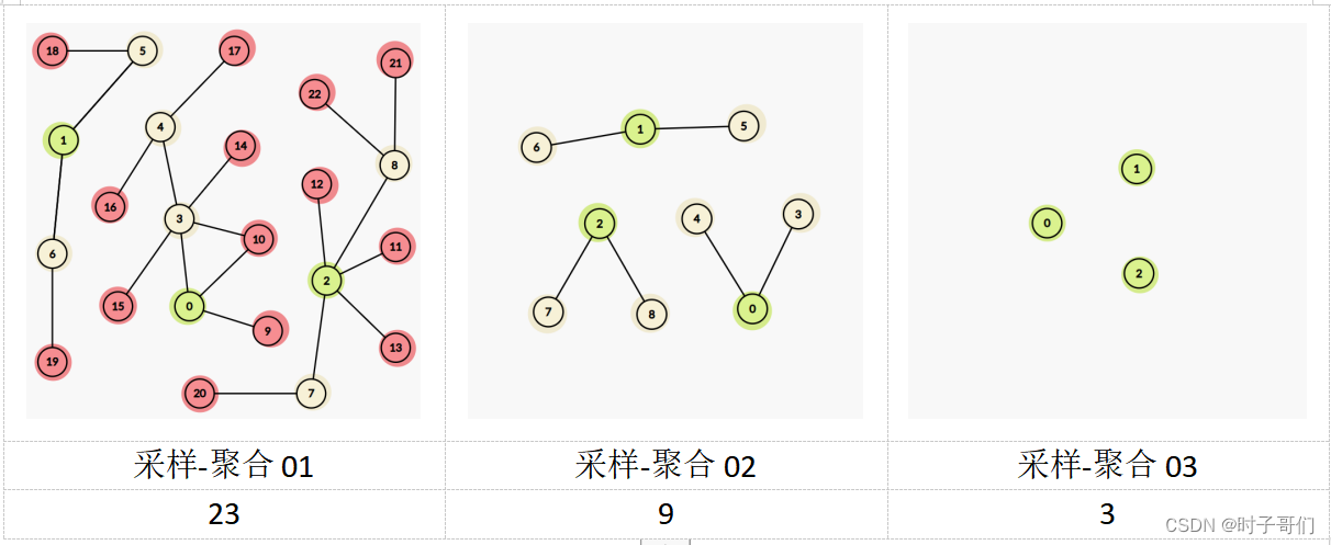 Pyg中的GraphSage的SAGEConv的学习，理解NeighborSampler采样器的sizes在图神经网络上的作用（分层采样）_pyg sageconv-CSDN博客